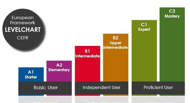 Thang điểm Toeic & Cách tính điểm Toeic chuẩn nhất (Cập nhật 2023)