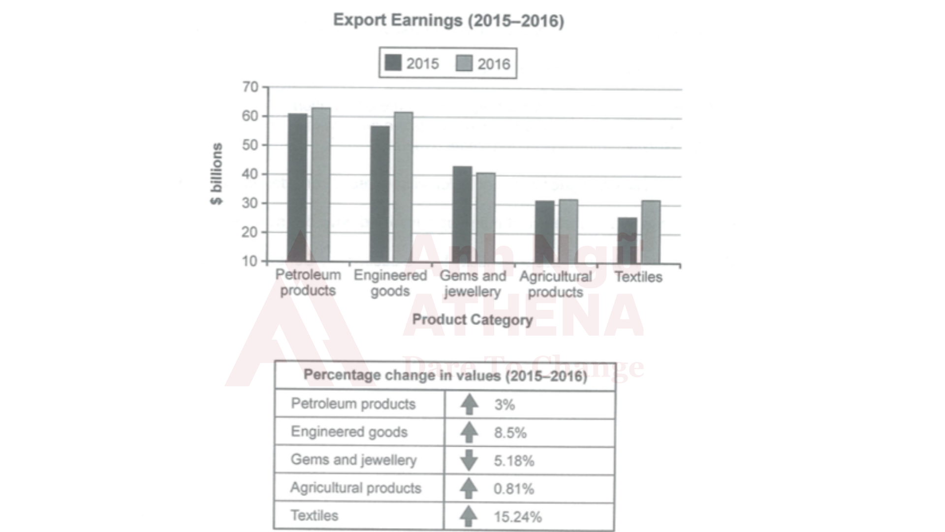 IELTS Writing Task 1 dạng Mixed Charts: Hướng dẫn cách viết + bài mẫu ...