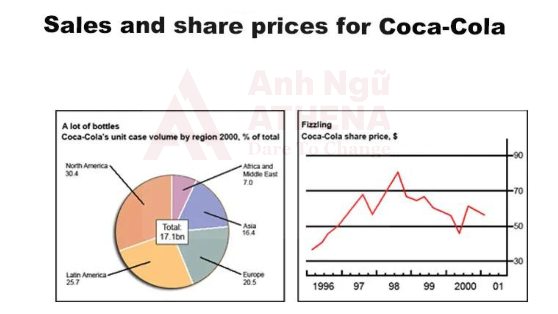 IELTS Writing Task 1 dạng Mixed Charts: Hướng dẫn cách viết + bài mẫu ...