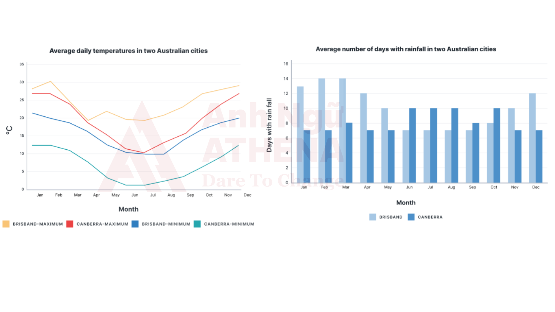 IELTS Writing Task 1 dạng Mixed Charts: Hướng dẫn cách viết + bài mẫu ...