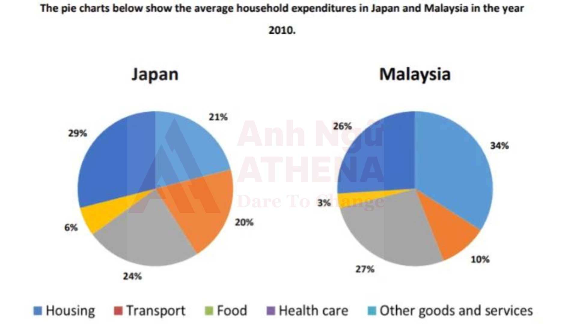 Cách viết IELTS Writing Task 1 dạng Pie Chart chi tiết từ A - Z