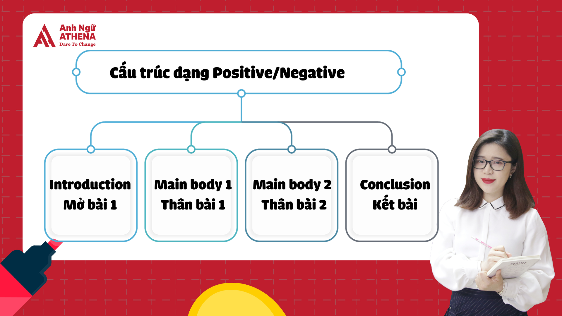Cách viết Positive/Negative IELTS Writing Task 2 kèm bài mẫu đầy đủ nhất